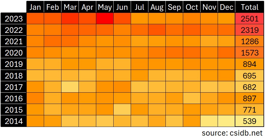 A Decade of Cyber Attacks (2014-2024) - The Climate is Hotter Than Ever ...
