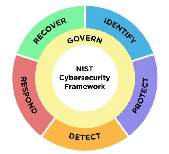 NIST Cybersecurity Framework 2.0: A New Era for Cyber Resilience - The Cyber Security Incident ...