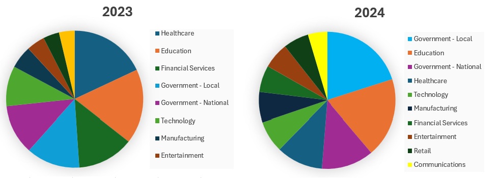 Cyber Incident Breakdown for 2024 - The Cyber Security Incident ...